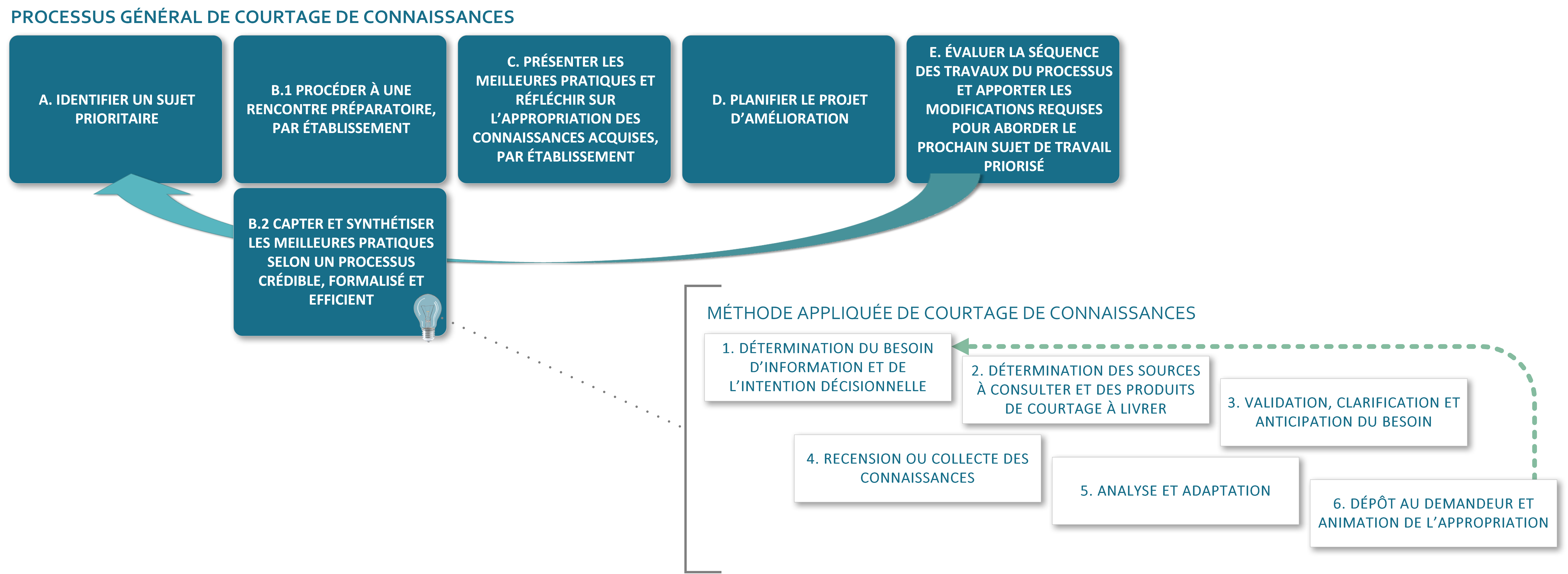 Le courtage de connaissances | Consortium Inter S4